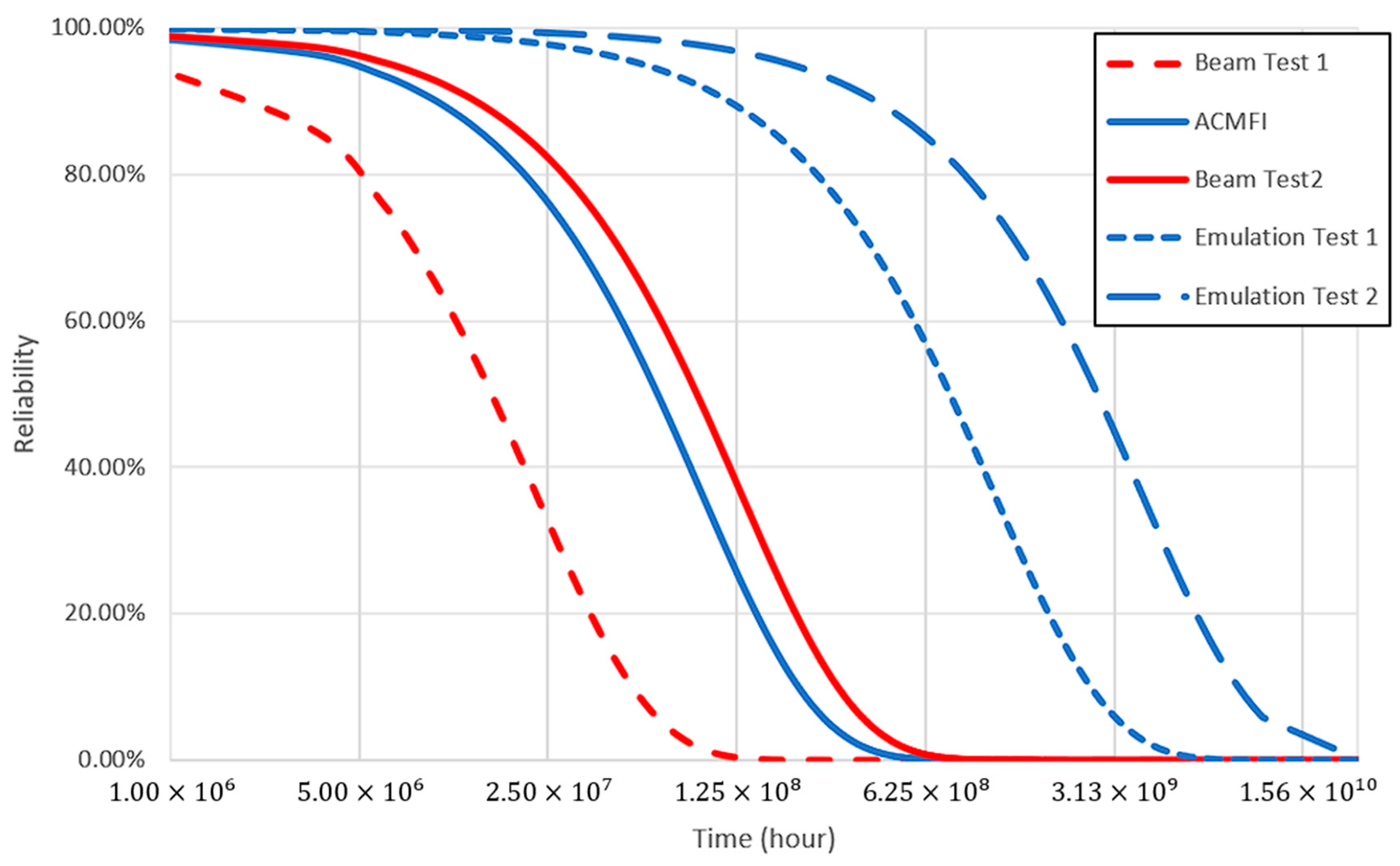 Enhanced Soft Error Rate Estimation Technique for Aerospace Electronics Safety Design via ...