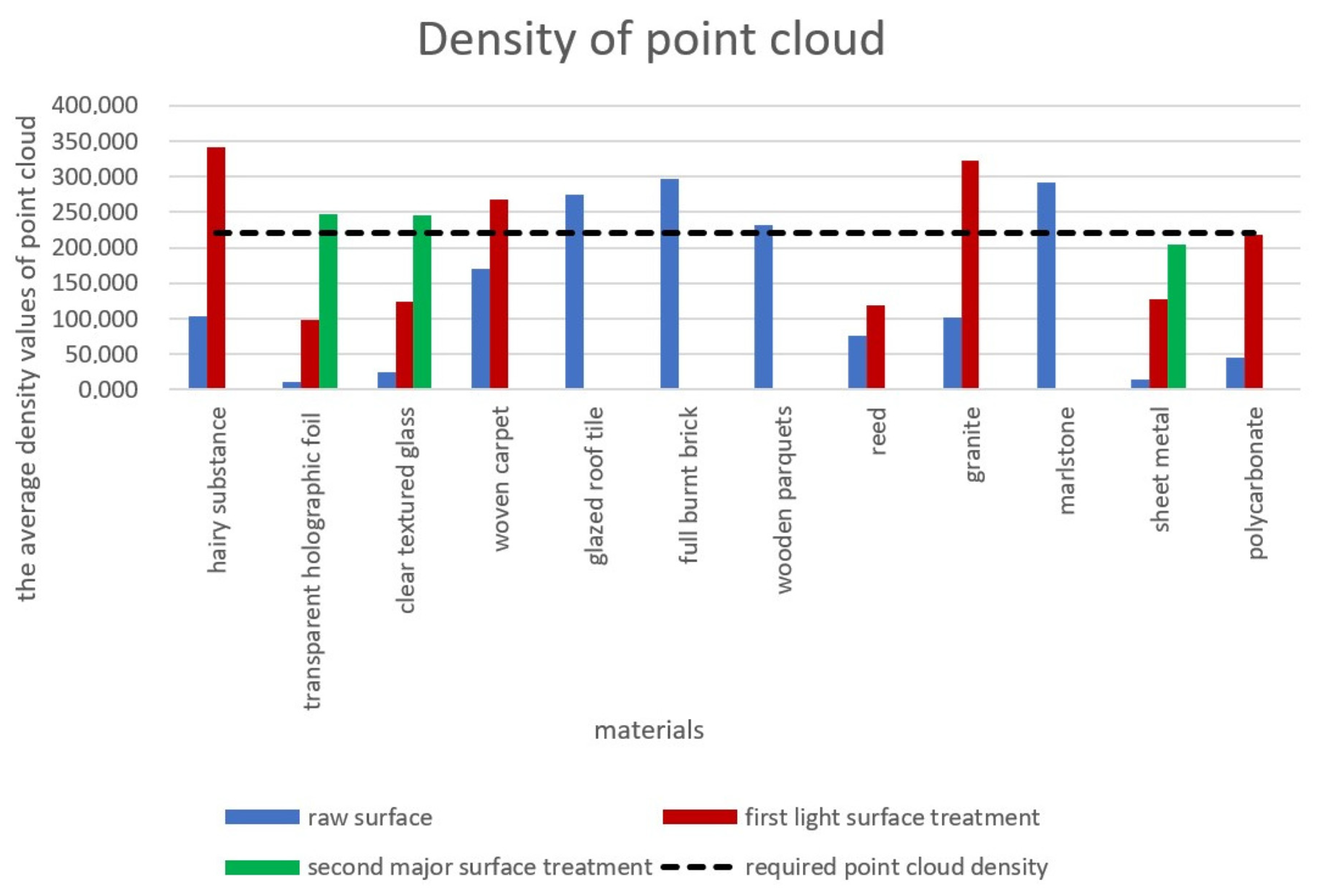 Influence of Material on the Density of a Point Cloud Created Using a ...