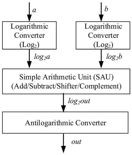 Development of Circuits for Antilogarithmic Converters with Efficient ...