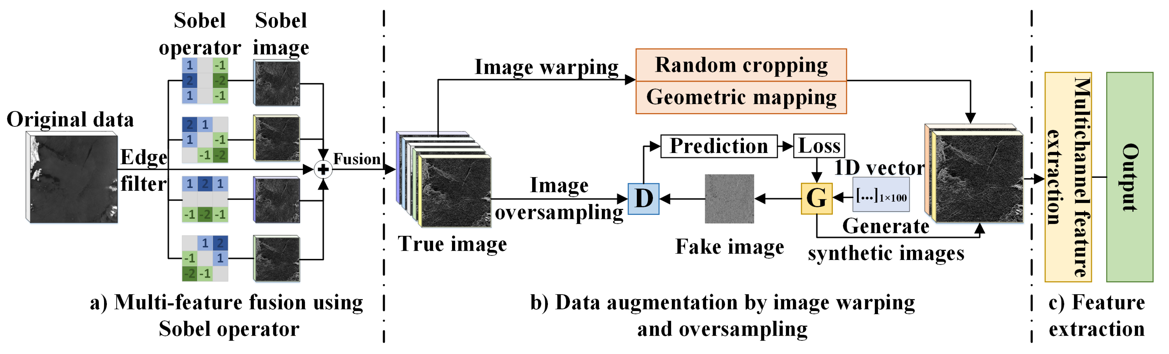 A Multichannel-Based Deep Learning Framework for Ocean SAR Scene Classification