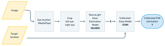 Applied Sciences | Free Full-Text | Video-Based Gaze Detection for Oculomotor Abnormality ...