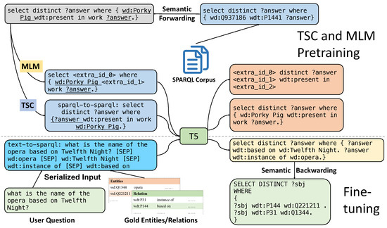 Applied Sciences | Free Full-Text | Enhancing SPARQL Query Generation for Knowledge Base ...