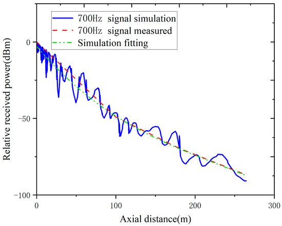 Modeling and Optimization of Wireless Signal Transmission ...
