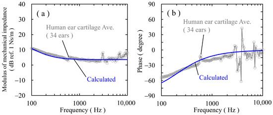 Measurement of the Mechanical Impedance of Ear Cartilage and ...