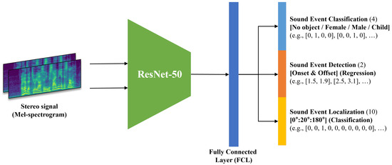 Static Sound Event Localization and Detection Using Bipartite Matching Loss for Emergency Monitoring