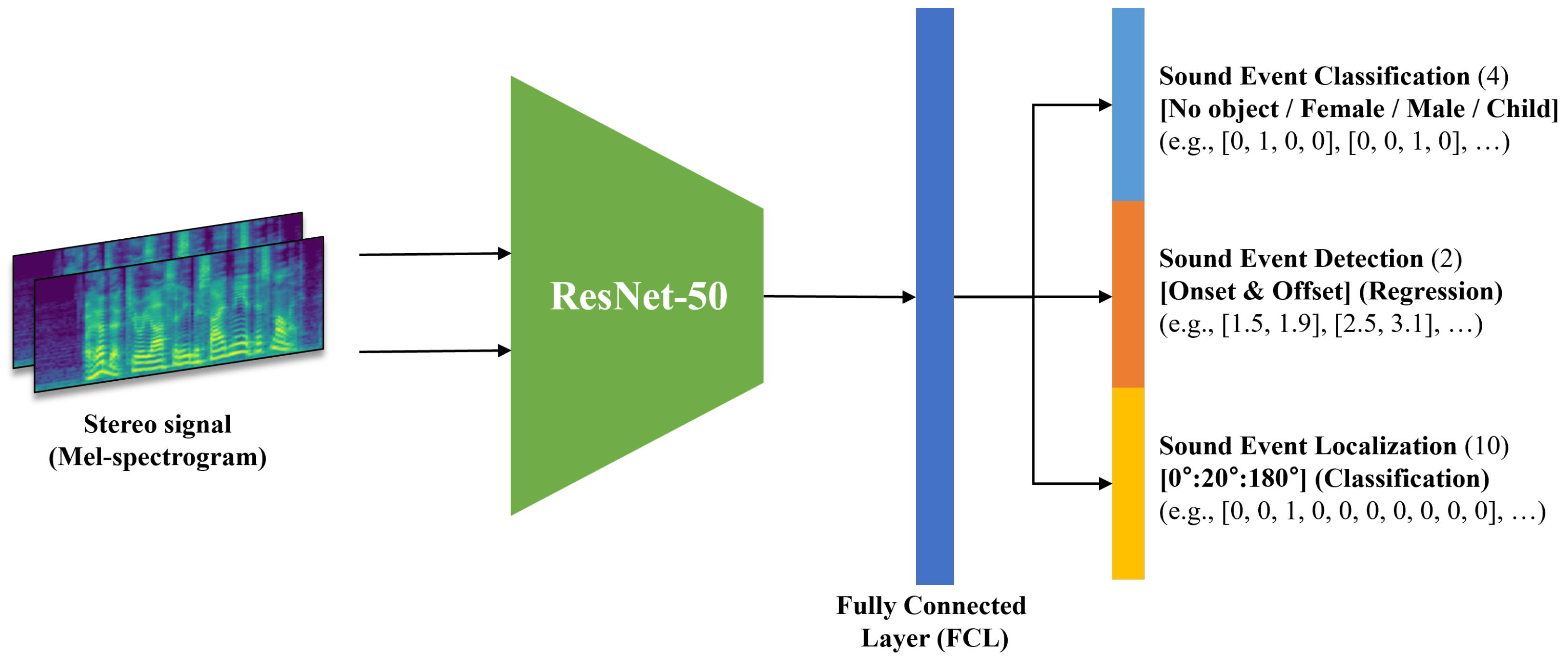 Static Sound Event Localization and Detection Using Bipartite Matching Loss for Emergency Monitoring