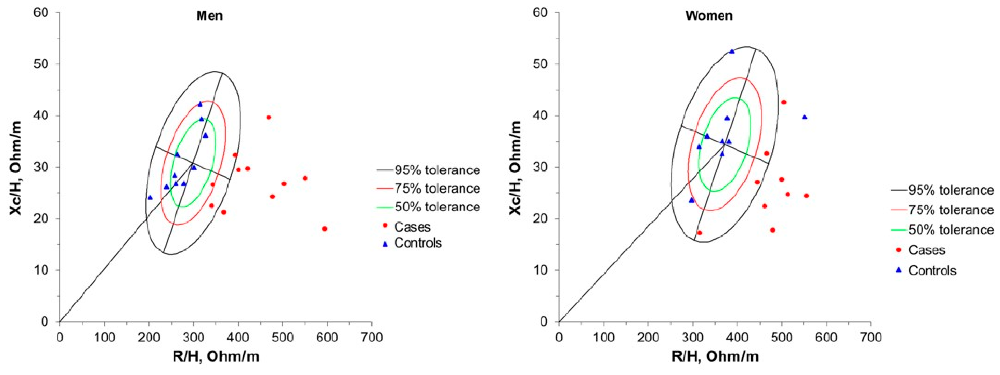 Phase Angle and Bioelectrical Impedance Vector Analysis (BIVA) in ...