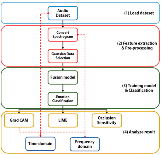 Speech Emotion Recognition Using Deep Learning Transfer Models and ...