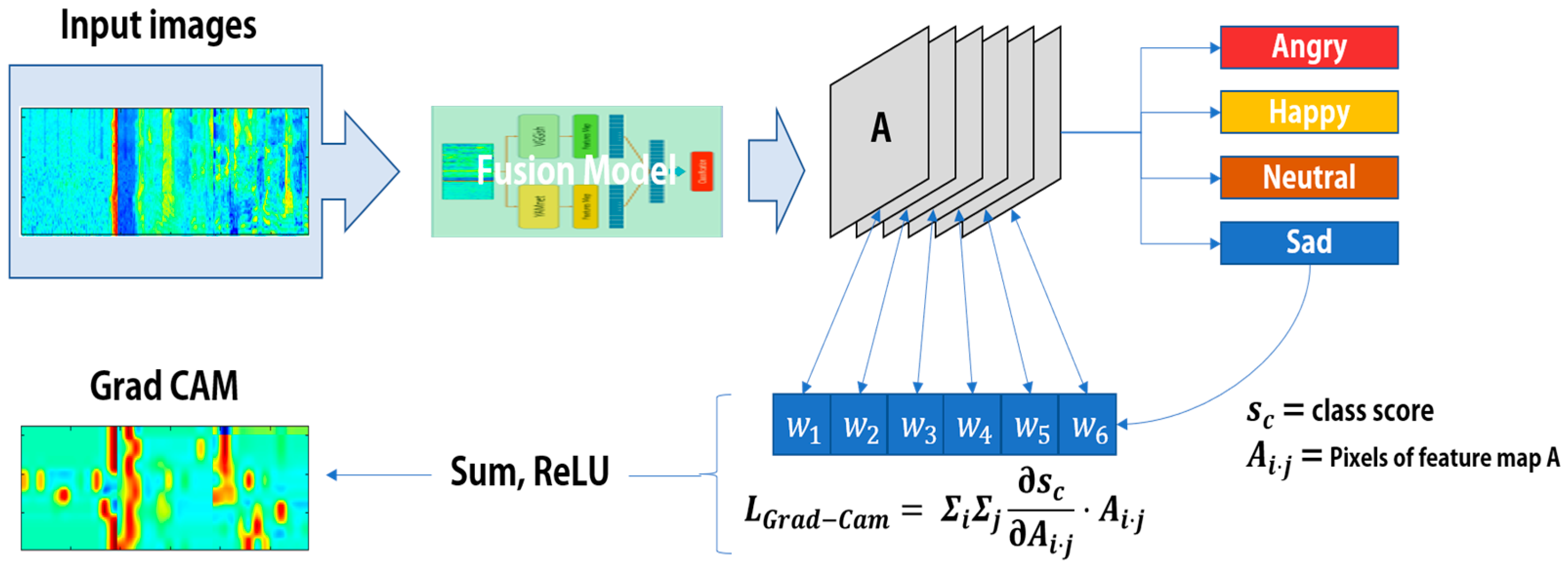 Speech Emotion Recognition Using Deep Learning Transfer Models and ...