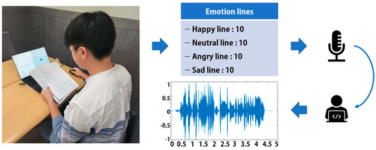 Speech Emotion Recognition Using Deep Learning Transfer Models and ...