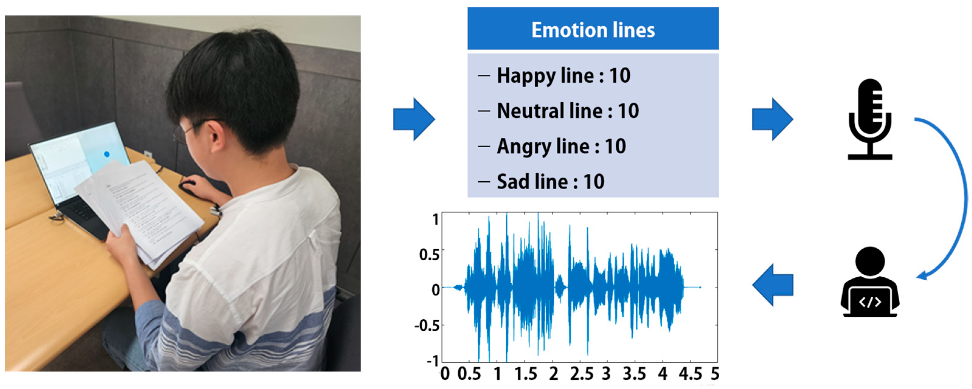 Applied Sciences Free Full Text Speech Emotion Recognition Using Deep Learning Transfer
