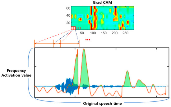 Speech Emotion Recognition Using Deep Learning Transfer Models and ...