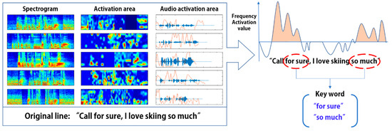 Speech Emotion Recognition Using Deep Learning Transfer Models and ...