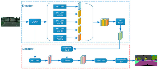 LM-DeeplabV3+: A Lightweight Image Segmentation Algorithm Based on Multi-Scale Feature Interaction