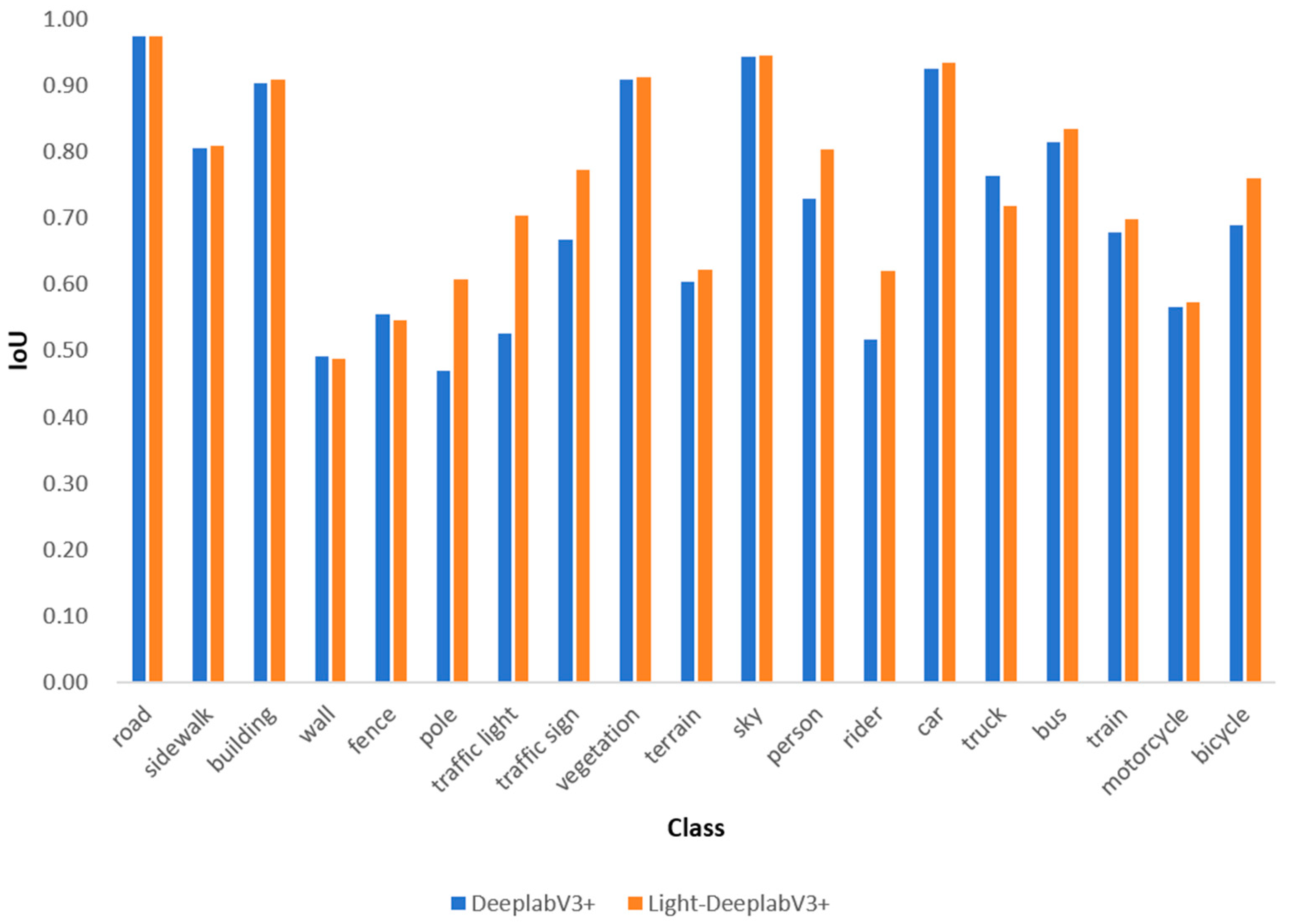 LM-DeeplabV3+: A Lightweight Image Segmentation Algorithm Based on Multi-Scale Feature Interaction