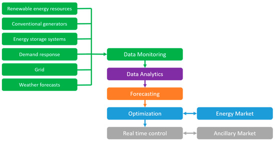 On Hybrid Nanogrids Energy Management Systems—An Insight into Embedded Systems