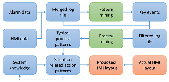 Machine Learning-Supported Designing of Human–Machine Interfaces