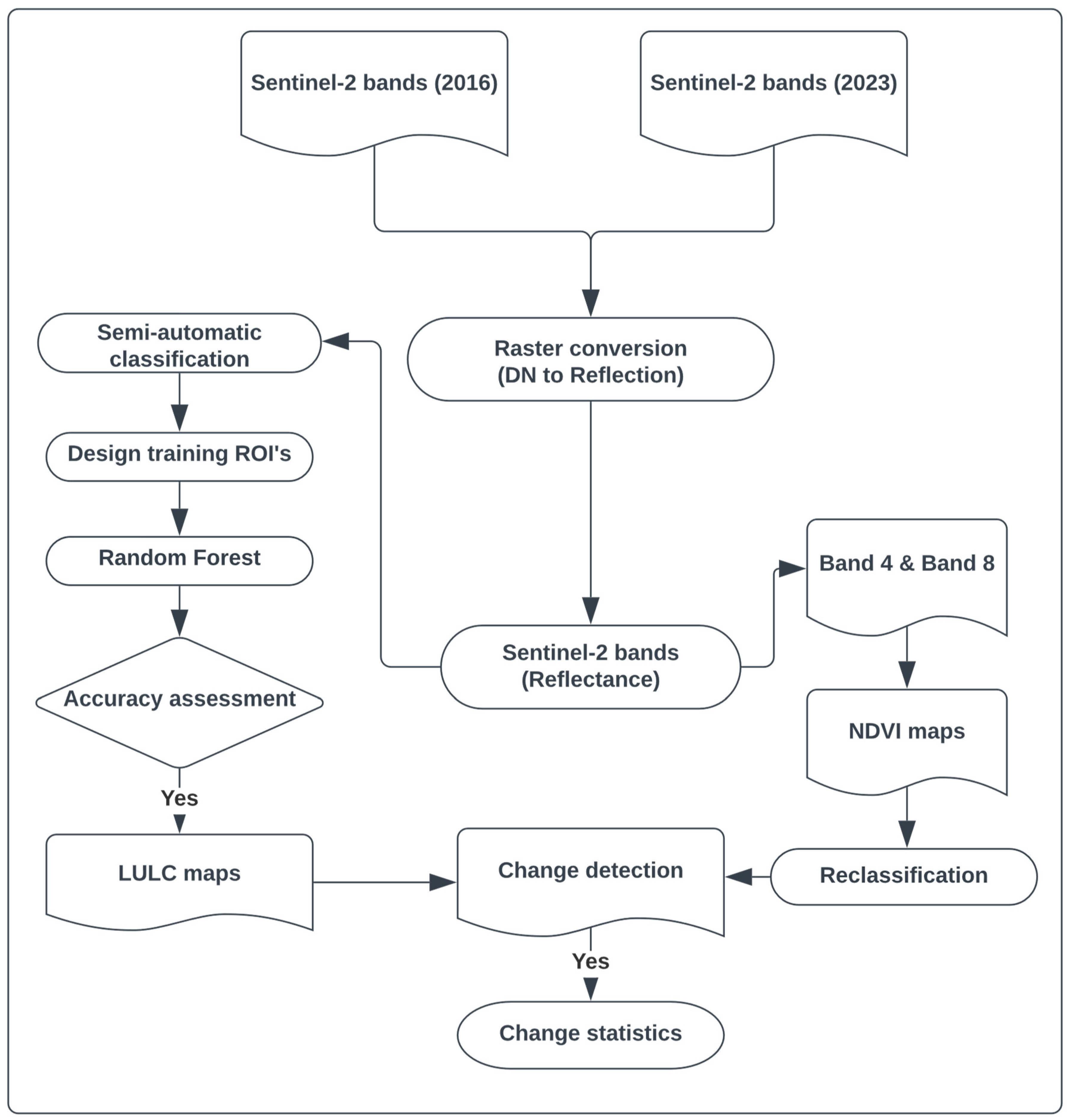 Utilizing Sentinel-2 Satellite Imagery for LULC and NDVI Change Dynamics for Gelephu, Bhutan