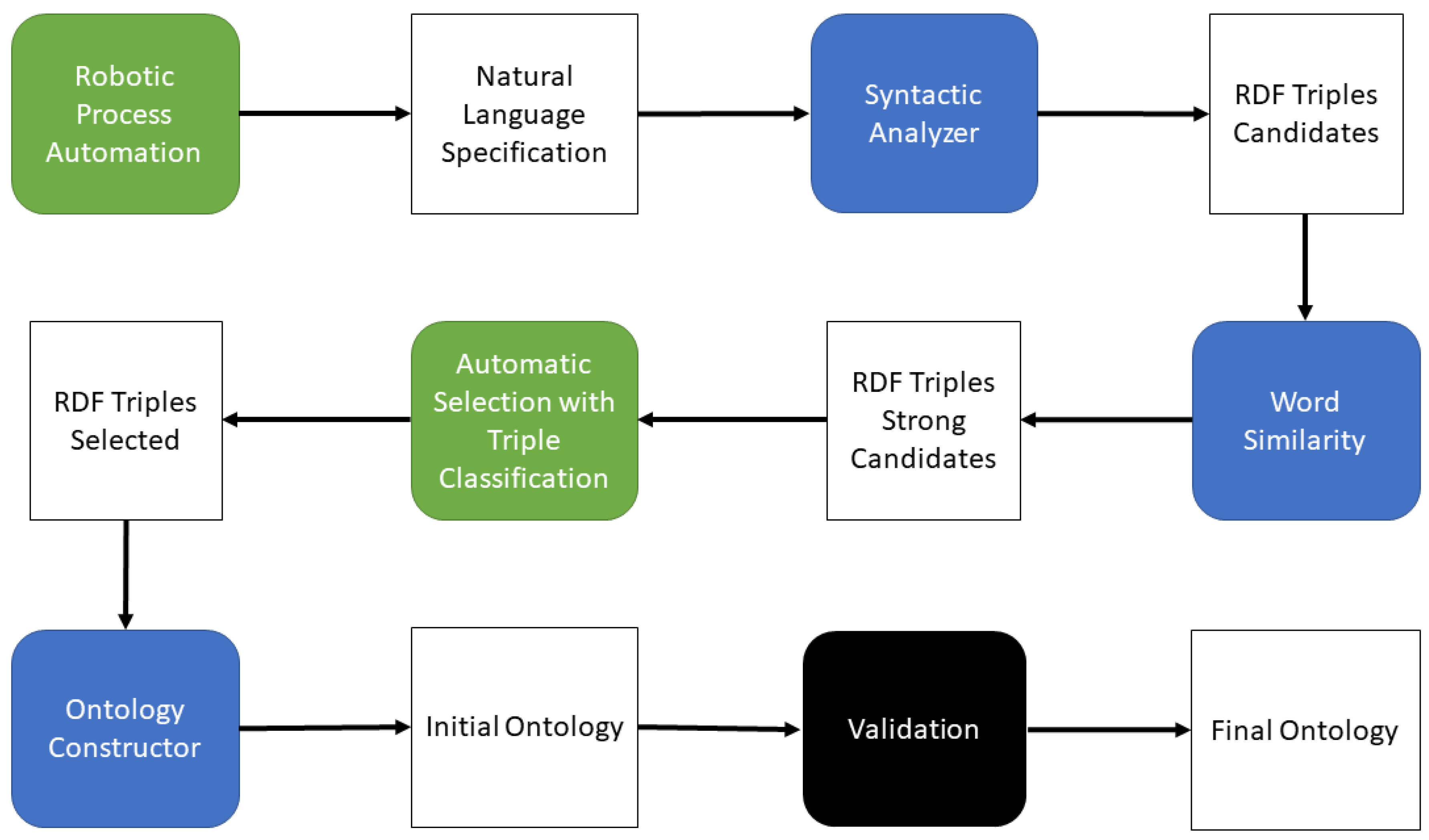 A Modular Framework for Domain-Specific Conversational Systems Powered by Never-Ending Learning
