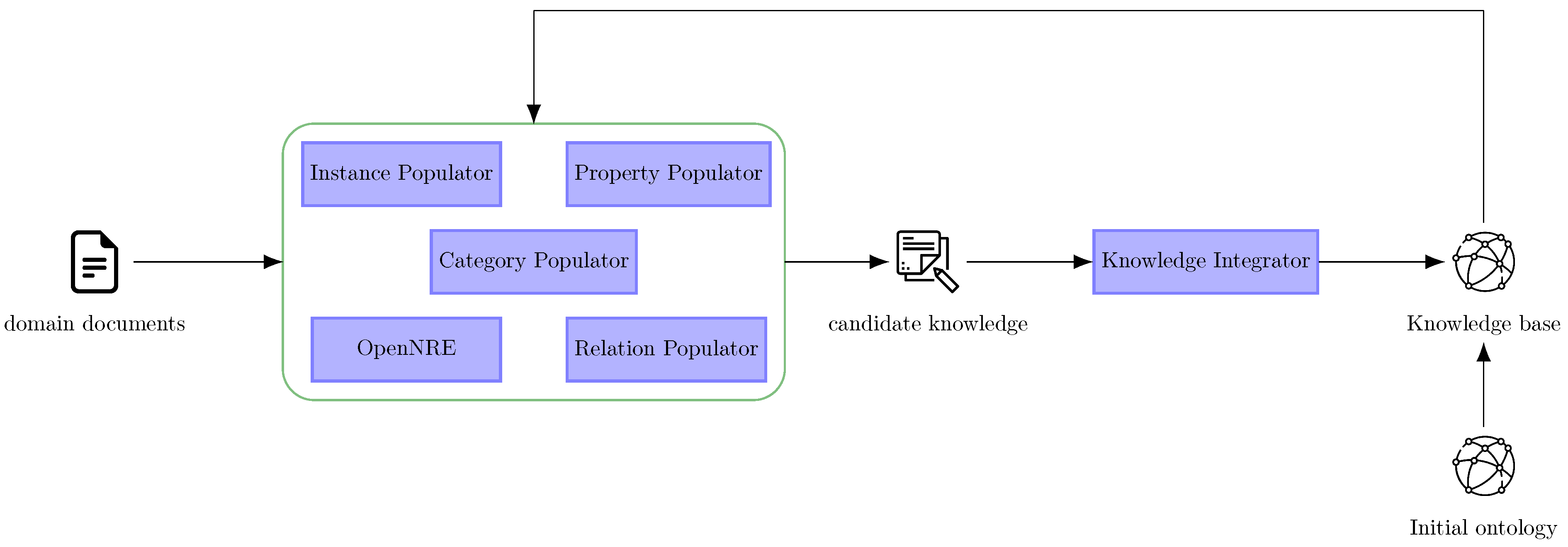 A Modular Framework for Domain-Specific Conversational Systems Powered by Never-Ending Learning