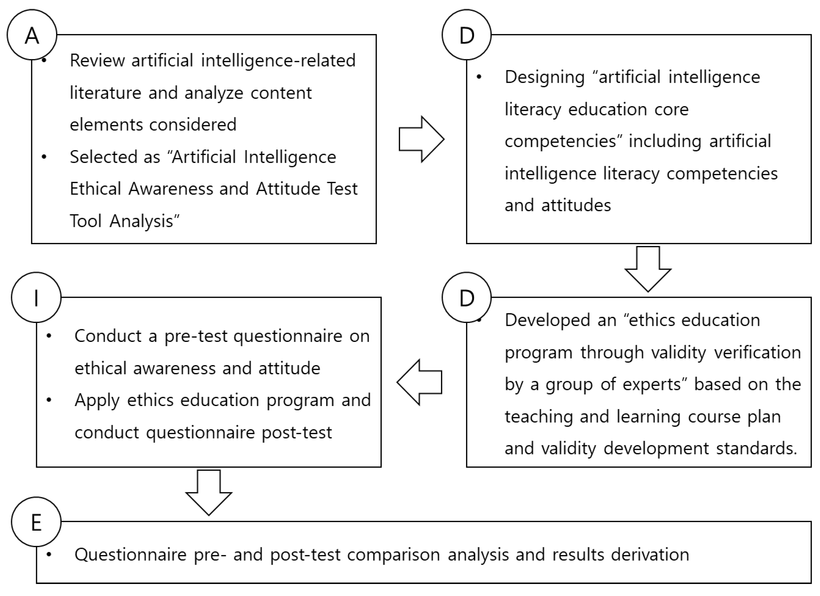 The Effects of an Ethics Education Program on Artificial Intelligence ...