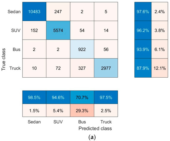 Deep Learning-Based Vehicle Type and Color Classification to Support Safe Autonomous Driving