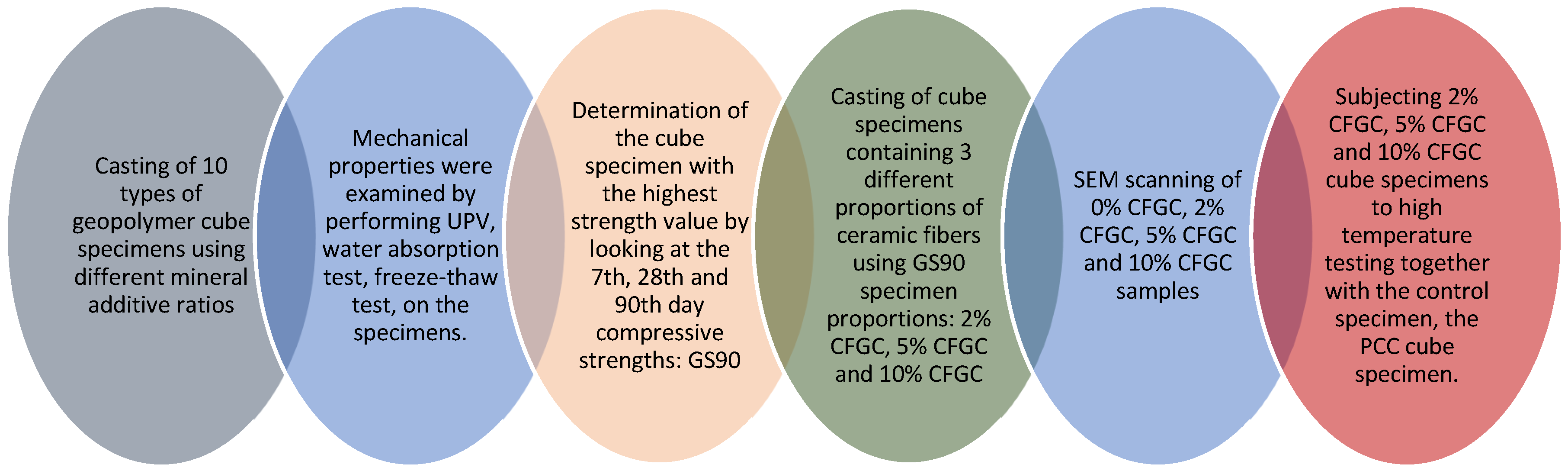 The Behavior of Ceramic Fiber Geopolymer Concrete under the Effect of ...