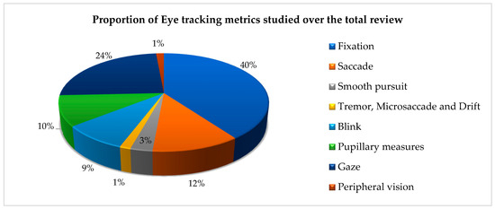 Situational Awareness Assessment of Drivers Boosted by Eye-Tracking ...