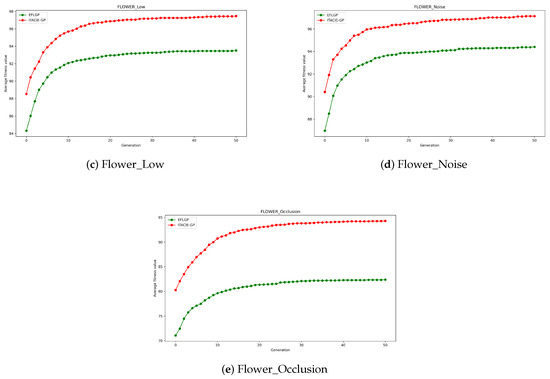 Automatic Feature Construction-Based Genetic Programming for Degraded Image Classification