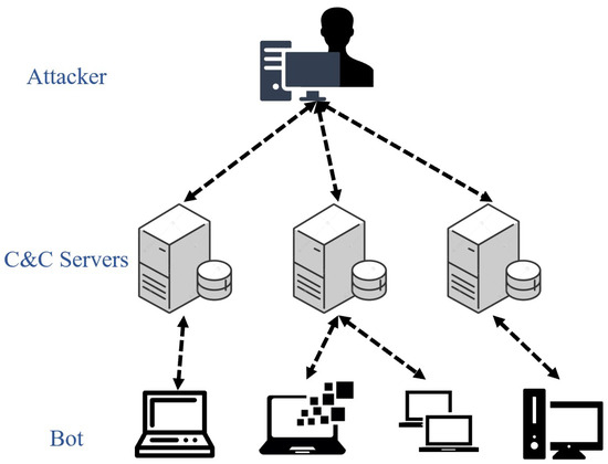 Distributed Detection of Large-Scale Internet of Things Botnets Based on Graph Partitioning