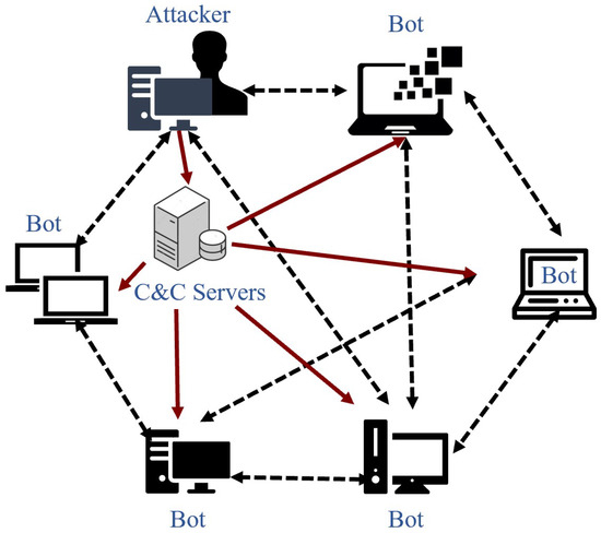 Distributed Detection of Large-Scale Internet of Things Botnets Based ...