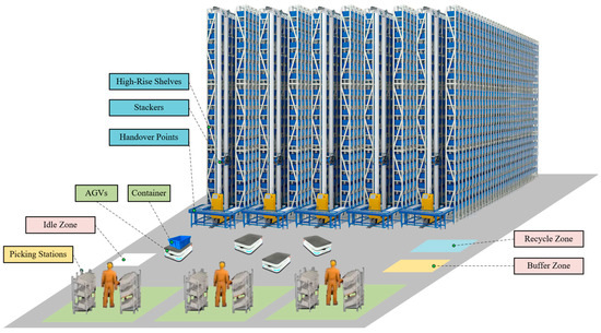 Applied Sciences | Free Full-Text | Multi-AGV-Driven Pallet-Picking ...