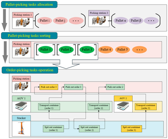 Applied Sciences | Free Full-Text | Multi-AGV-Driven Pallet-Picking Scheduling Optimization ...