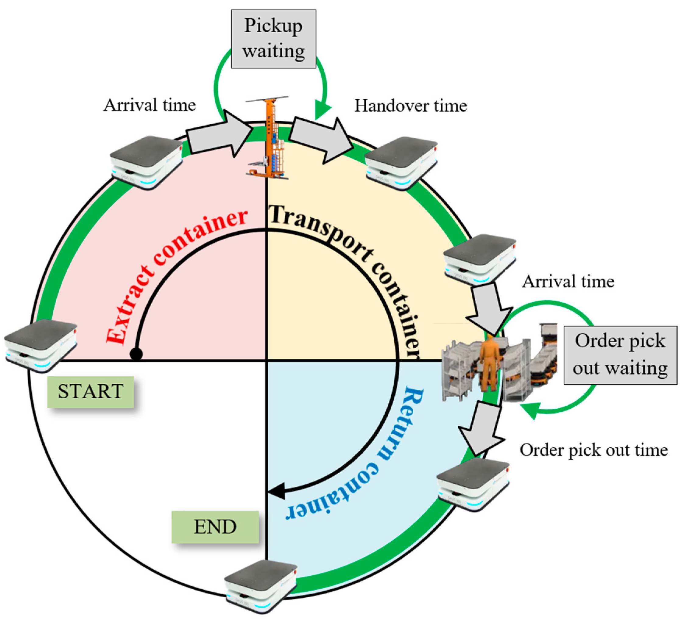 Applied Sciences | Free Full-Text | Multi-AGV-Driven Pallet-Picking ...