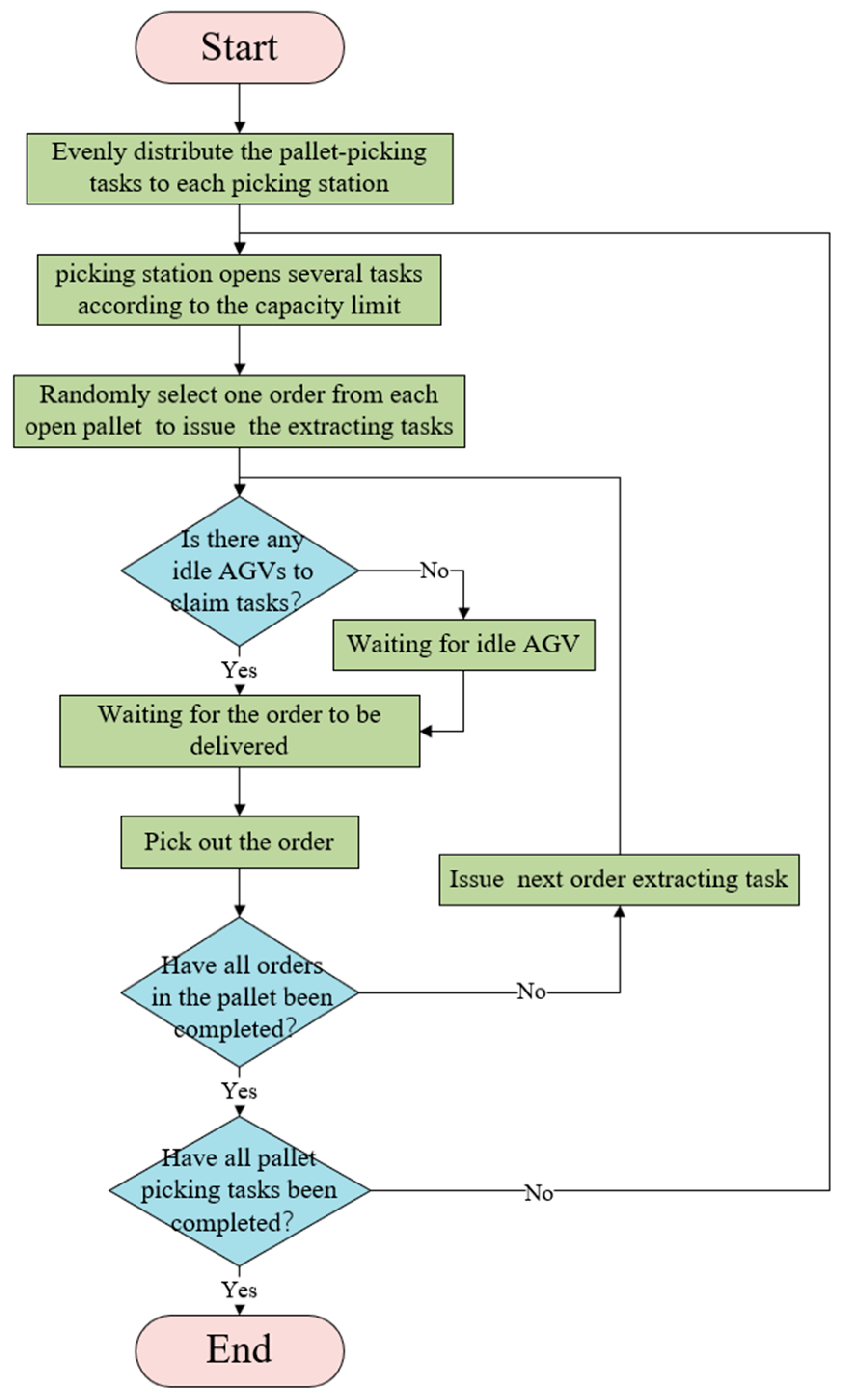 Applied Sciences | Free Full-Text | Multi-AGV-Driven Pallet-Picking Scheduling Optimization ...