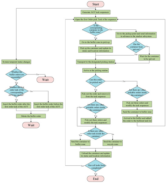 Applied Sciences | Free Full-Text | Multi-AGV-Driven Pallet-Picking ...