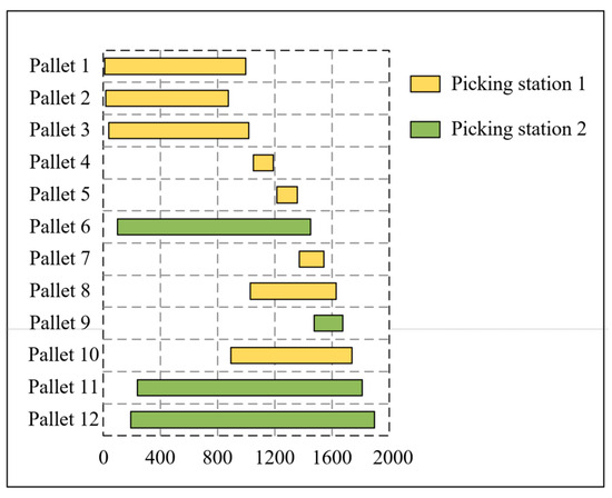 Multi-AGV-Driven Pallet-Picking Scheduling Optimization (MADPSO): A ...