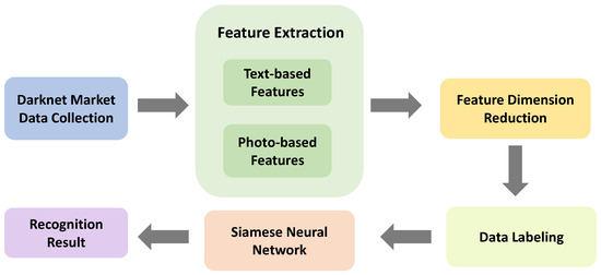 Multi-Identity Recognition of Darknet Vendors Based on Metric Learning