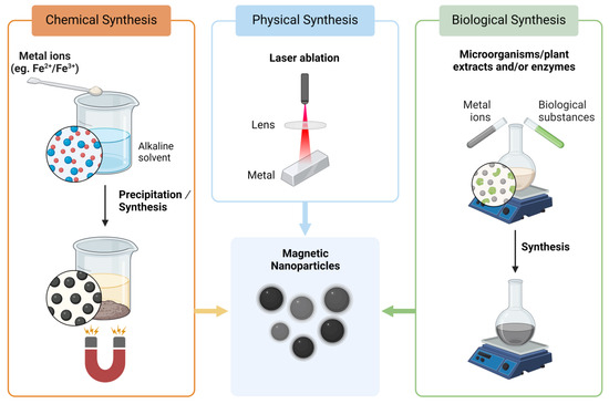 Magnetic Nanoparticles: Synthesis, Characterization, and Their Use in ...