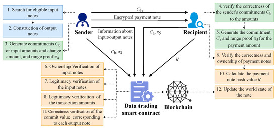 Privacy Protection Method for Blockchain Transactions Based on the Stealth Address and the Note ...