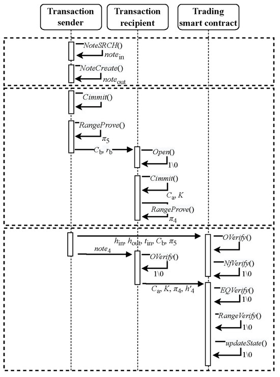 Privacy Protection Method for Blockchain Transactions Based on the Stealth Address and the Note ...