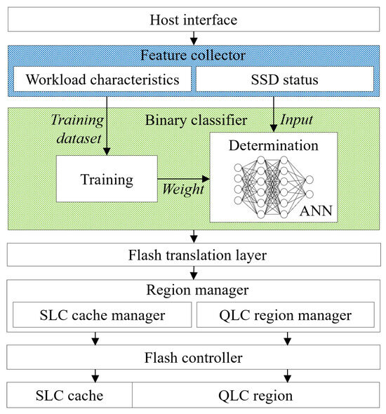 Data Placement Using a Classifier for SLC/QLC Hybrid SSDs