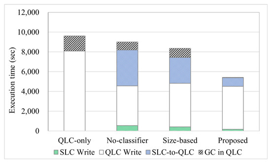 Data Placement Using a Classifier for SLC/QLC Hybrid SSDs