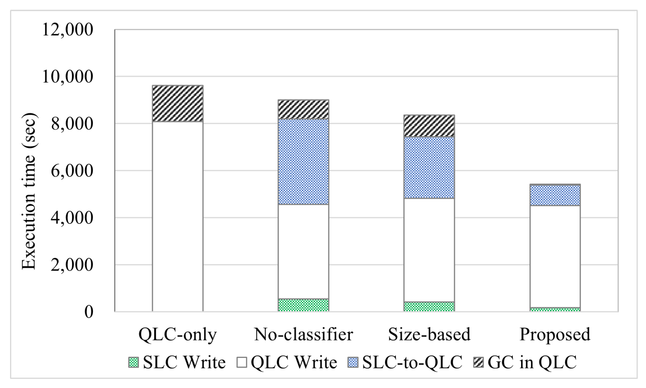Applied Sciences | Free Full-Text | Data Placement Using a Classifier for SLC/QLC Hybrid SSDs