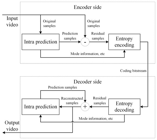 Sample-Based Gradient Edge and Angular Prediction for VVC Lossless ...