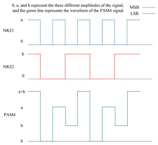 Design of Indoor Visible Light Communication PAM4 System