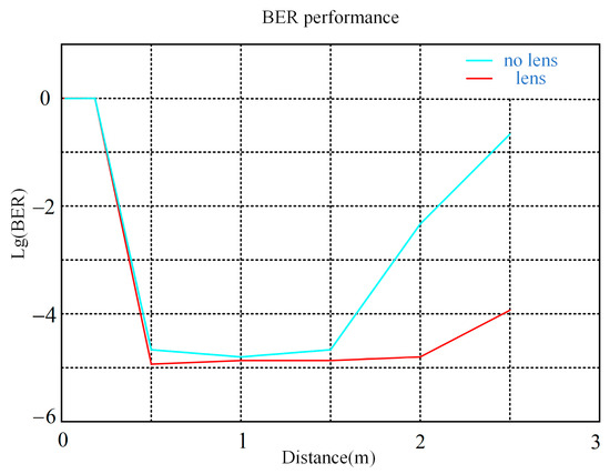 Design of Indoor Visible Light Communication PAM4 System
