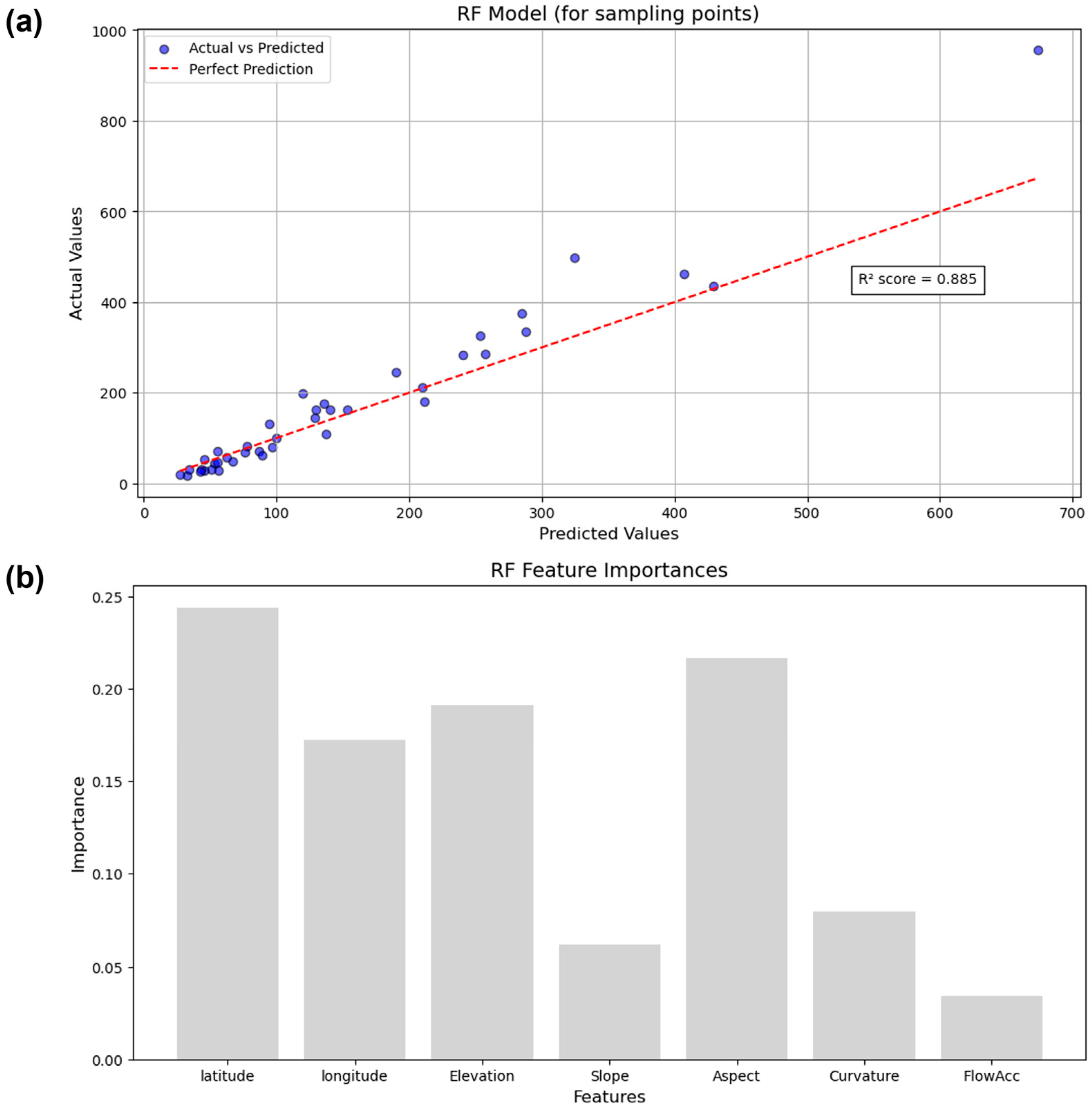Spatial Prediction of Soil Contaminants Using a Hybrid Random Forest–Ordinary Kriging Model