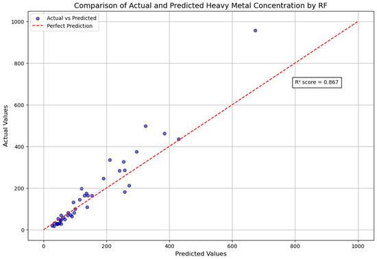 Spatial Prediction of Soil Contaminants Using a Hybrid Random Forest ...