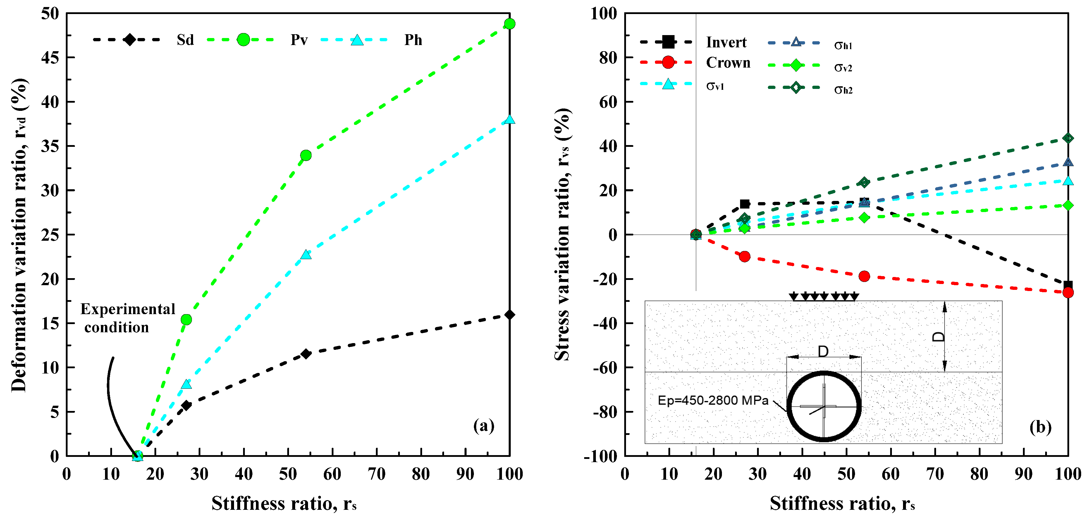 Effects of Pipe Deflection and Arching on Stress Distribution and ...